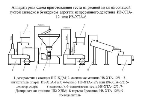 Приготовление теста из пшеничной муки на большой густой опаре