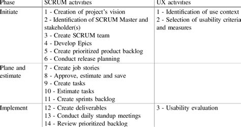 Compatibilization Of SCRUM Process And UX Activities Download Scientific Diagram