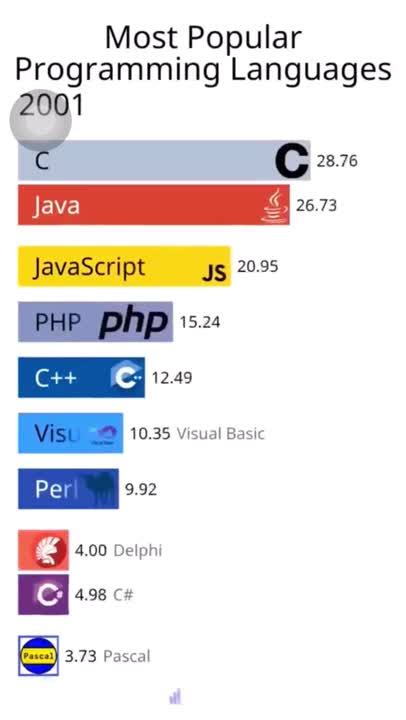 Oguz Yildiz On Linkedin Programming