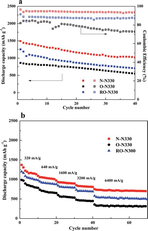 Cycle Performance At A 01 C And B Various Current Densities Of