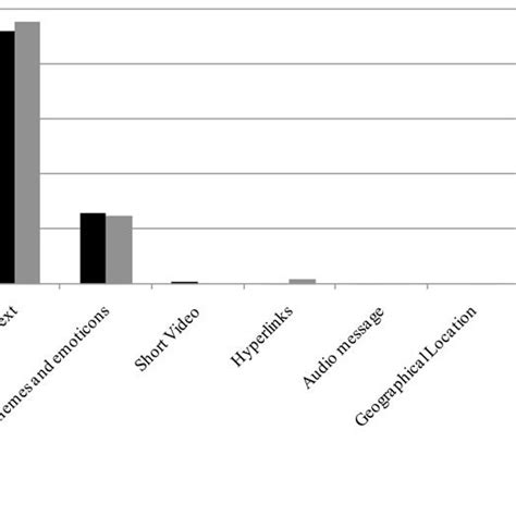 Number Of Different Types Of Messages Sent In Cycles 1 And 2