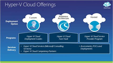 What Is Hyper V Cloud Fast Track Up2v