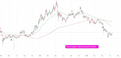 Pi Cycle Indicator Best Top And Bottom Tried And Tested
