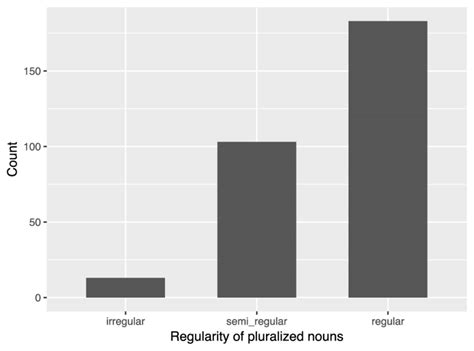 2 Regularity Groups In Nouns Download Scientific Diagram