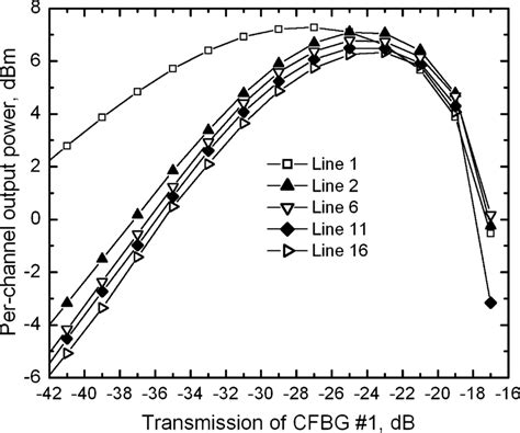 Computed Output Signal Power With Respect To The Transmission Download Scientific Diagram
