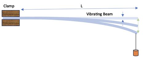 To Determine Youngs Modulus Of The Material Of A Beam By Method Of Vibration Lab Manual