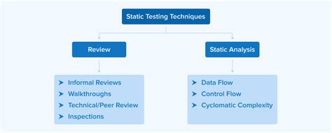 Static Testing Vs Dynamic Testing Tatvasoft Blog