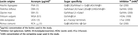 The Origins And Sugar Binding Properties Of The Lectins Used In This