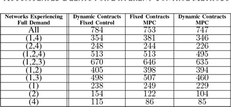 Table I From Dynamic Contracts For Distributed Temporal Logic Control