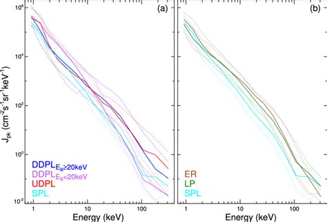 Energy Spectrum Of The Observed Median J Pk At 09 310 Kev For The