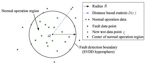 Illustration Of The Svdd Hypersphere And The D Statistic For Fault