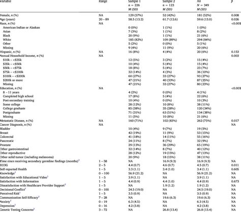 Characteristics Of Samples Used For Psychometric Validation Download Scientific Diagram