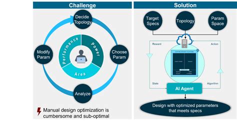 How To Shift Memory Design Left With Machine Learning