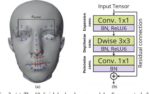 Figure 1 From Enhanced Facial Landmarks Detection For Patients With Repaired Cleft Lip And