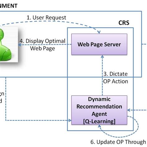 Dynamic Recommendation Methodology Crsconversational Recommender System Download Scientific