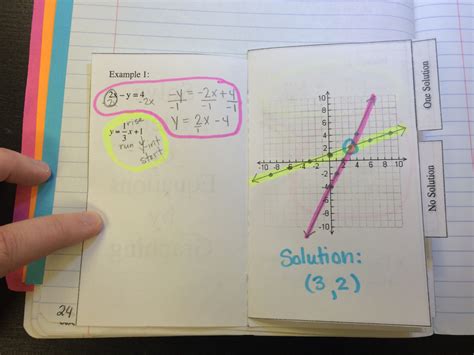 Solving Systems By Graphing Alg 2 Or Alg Conn Coach Mrs And Little