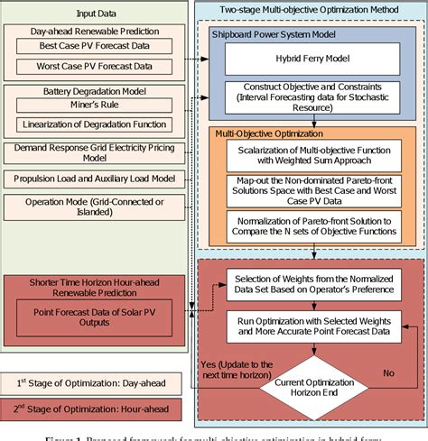 Figure 1 From Multi Objective Optimal Scheduling Of A Hybrid Ferry With