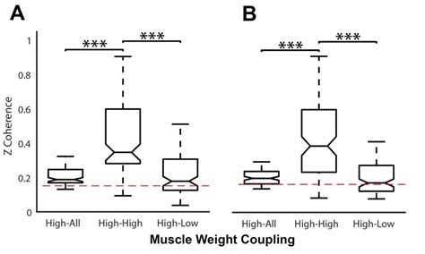 Average Imc Values Within The Relevant Frequency Band Across Clusters Download Scientific