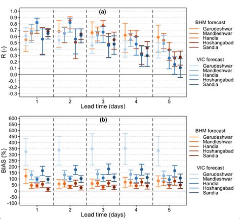A Correlation Coefficient R And B Bias At Different Lead Download Scientific Diagram