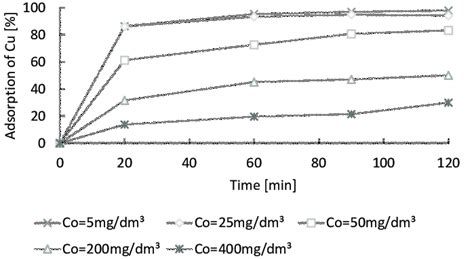 Effect Of Initial Cu 2 Concentration On The Adsorption Efficiency Onto Download Scientific