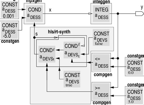 Signal Generator After Application Of Optimizations And Mapping On Download Scientific Diagram