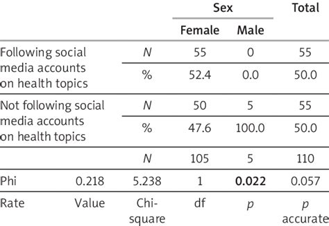 Sex Of Respondents Vs Following Social Media Accounts On Health Topics Download Scientific