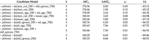 Candidates Models Number Of Parameters K Second Order Akaikes Download Scientific Diagram