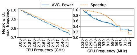 Average Power Consumption And Speedup When Running A Stressmark In A Download Scientific
