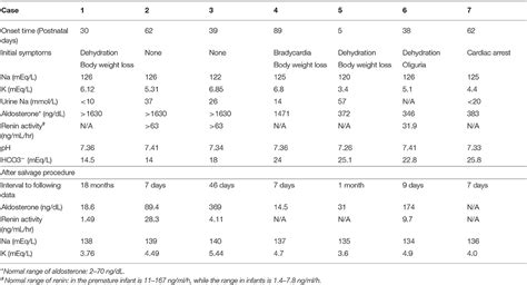 Frontiers Case Report Newborns With Pseudohypoaldosteronism Secondary To Excessive