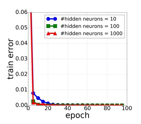 classifying mnist images with over parameterized networks the setting