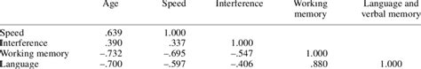 Correlations Between Latent Constructs Download Table