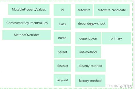 Spring 源码解析系列01 Xml解析spring解析xml Csdn博客