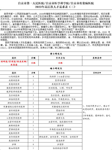自贡市第一人民医院自贡市医学科学院自贡市传染病医院 2023年高层次人才需求表（三） 招贤纳士 医院公告 千年盐都 百年名院——自贡市第一人民医院