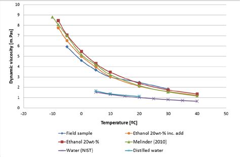 Dynamic Viscosity Chart