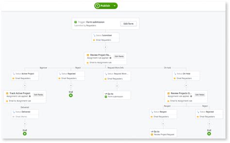 Project Requestテンプレートを使用する Outsystems 11 ドキュメンテーション
