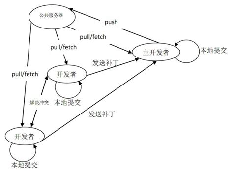 git版本控制系统小白教程上 miki peng 博客园