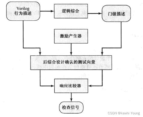 Verilog Hdl高级数字设计（一）高级数字电路设计 Csdn博客