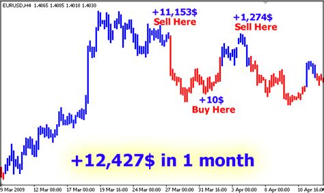 The Best And Accurate Forex Indicators On Earth