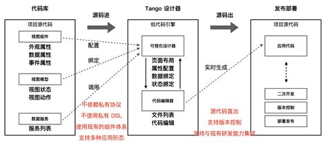 Tango Lowcode Builder Released Opentango