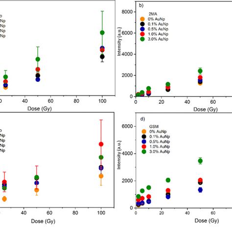 esr intensity as a function of the dose for all the tested materials
