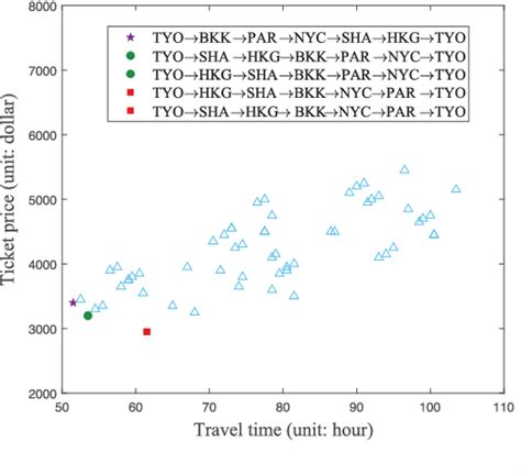 Figure 3 From Evolutionary Multimodal Multiobjective Optimization For Traveling Salesman