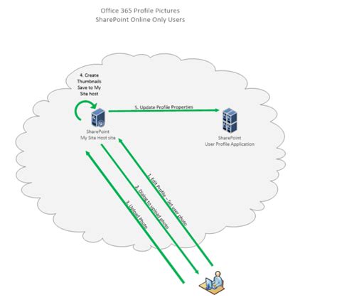 Profile Photos And Graph Api