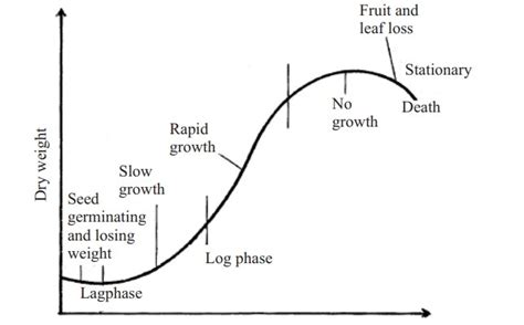 Nios Solved Tma 2023 Class 12 Biology Doon Winner