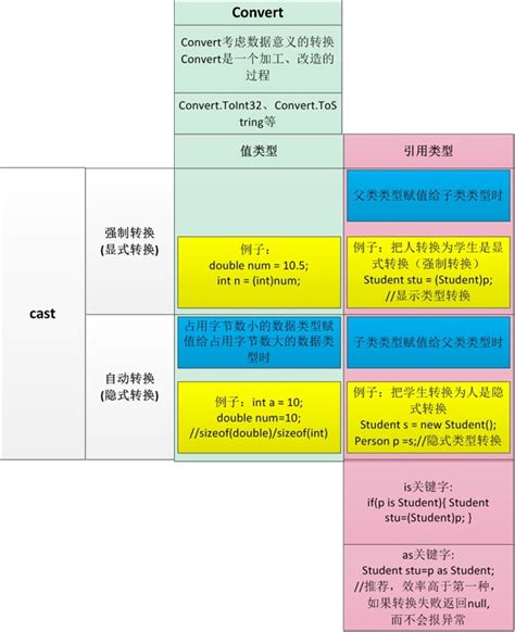 面向对象图解类型转换图解写给 Net新手 mian wu 博客园 面向对象图解类型转换图解写给 Net新手 mian wu 博客园