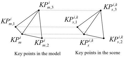 Matching Algorithm For 3d Point Cloud Recognition And Registration