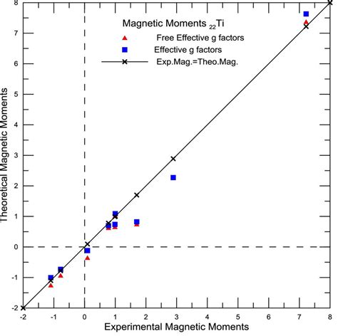 Comparison Between Theoretically Calculated Data And The Experimental