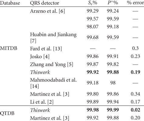 R Waves Detection Results On Mitdb And Qtdb Download Table
