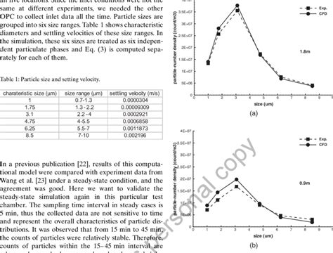 Variation Of Particle Number Density With Particle Sizes At Different
