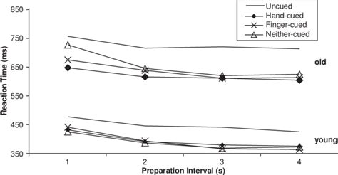 Mean Reaction Time Ms As A Function Of Cue Type And Preparation Download Scientific Diagram