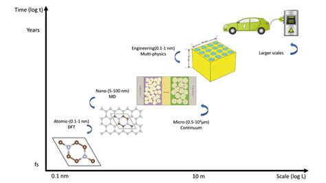 5 Multi Scale Modeling Of Lithium Ion Batteries Download Scientific